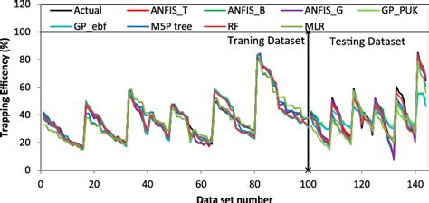 variation of predicted values of trapping efficiency using anfis gp