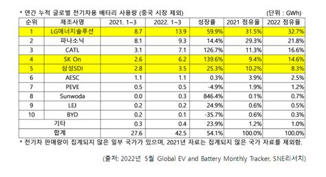 LG엔솔 분기 非중국 전기차 배터리 사용량 위CATL 위 이투데이