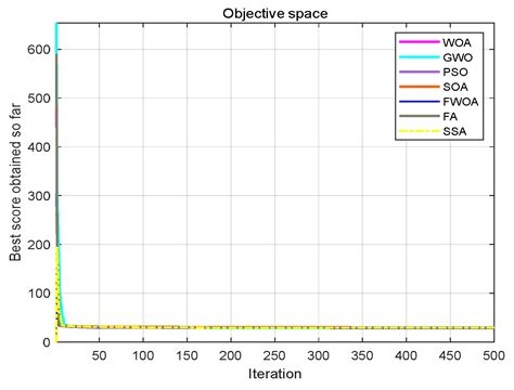 Biomimetics Free Full Text Hybrid Whale Optimization With A Firefly