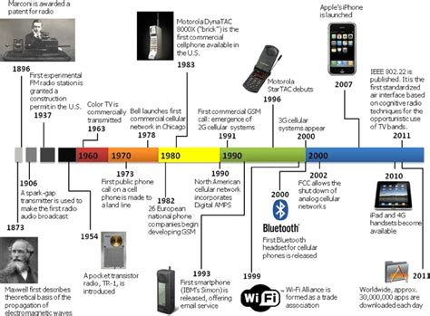New Technology Timeline Timetoast Timelines