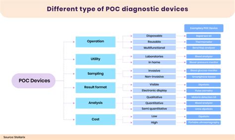 Transforming Healthcare With Poc Diagnostic Devices Stellarix