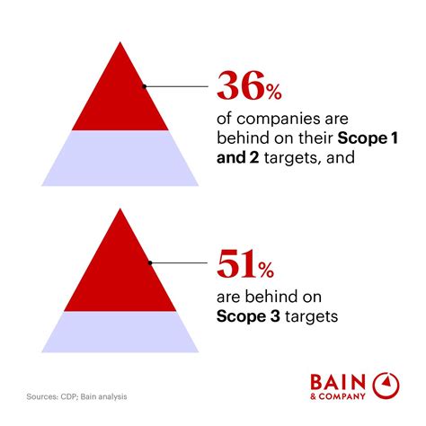 How Ceos Can Turn Decarbonization Setbacks Into Progress Bain And Company