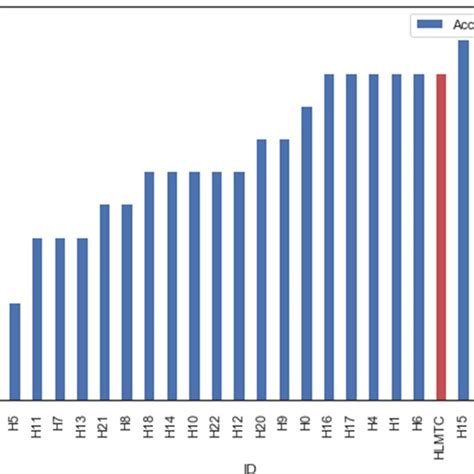 Perplexity Vertically Measured Over A Rolling Window Of 600 Download Scientific Diagram