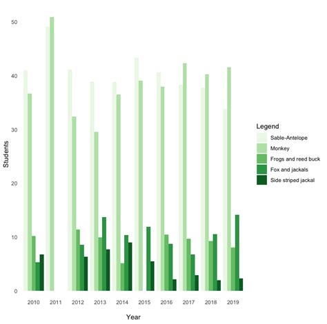 R How To Reorder Bars In The Chart And The Legend Stack Overflow