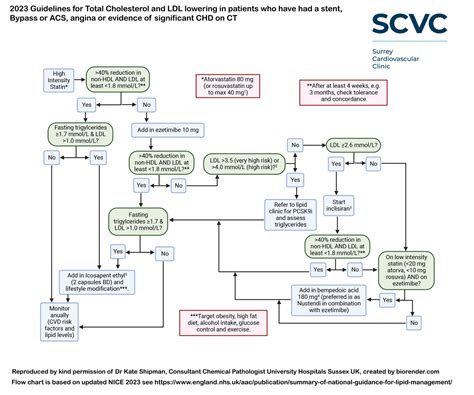 What Are The Latest Guidelines Target For Ldl Surrey Cardiovascular