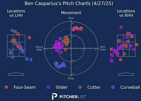 Starting Pitcher News Nick Lodolos Strong Start Who Is Ben Casparius