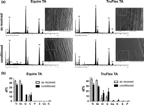 Edx Analysis Of Niti Ta Wires A Representative Edx Plots And Sem
