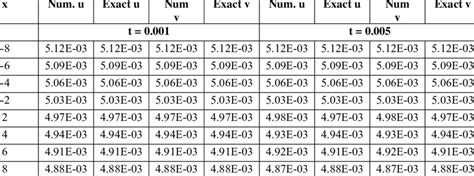 Comparison Of Numerical And Exact Approximations Of U And V Components