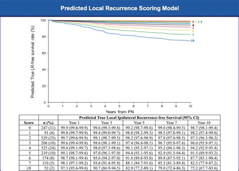 Aua 2023 True Local Recurrence Following Partial Nephrectomy