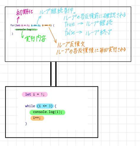 for文とwhile文