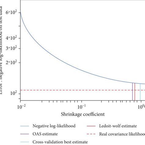 Regularization Parameter Shrinkage Coefficient Download Scientific Diagram