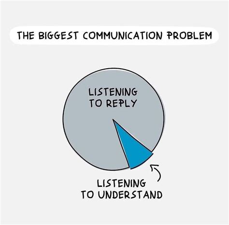 Mansi Gupta On Linkedin The Biggest Communication Problem Is That We