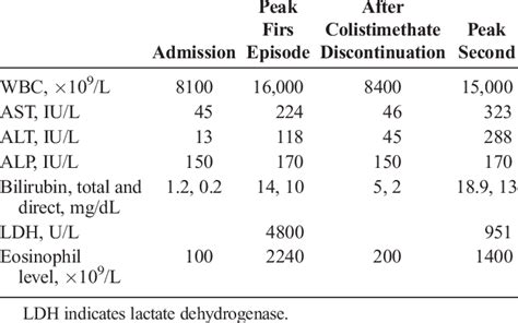 Pattern Of Liver Enzymes At Presentation And Peak After Each Episodes Download Scientific Diagram