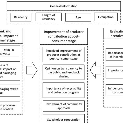Questionnaire Structure Sustainability 2023 15 X For Peer Review 6 Of 1 Download Scientific