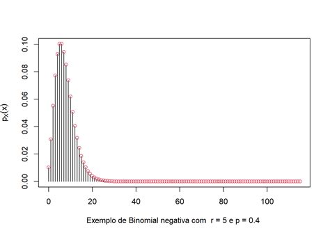 Distribuição Do Tempo De Espera