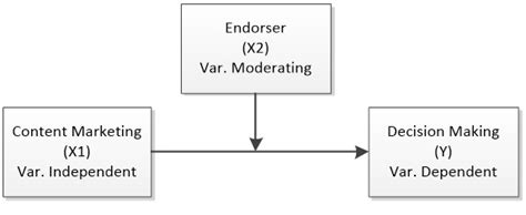 Young Hajj 1434h 2013 Cara Menghitung Variabel Moderasi Di Spss