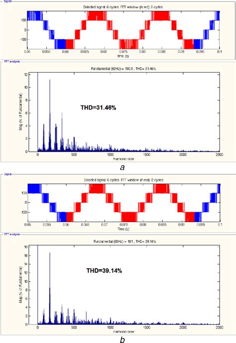 Thd Comparison Of A Proposed Method B Method Proposed In [14