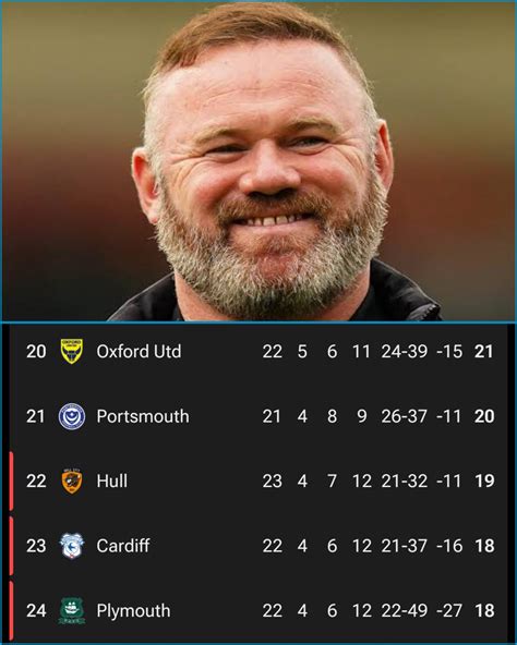 رکوردشکنی تیم وین رونی در چمپیونشیپ؛ ۴۹ گل‌خورده در ۲۲ هفته ابتدایی
