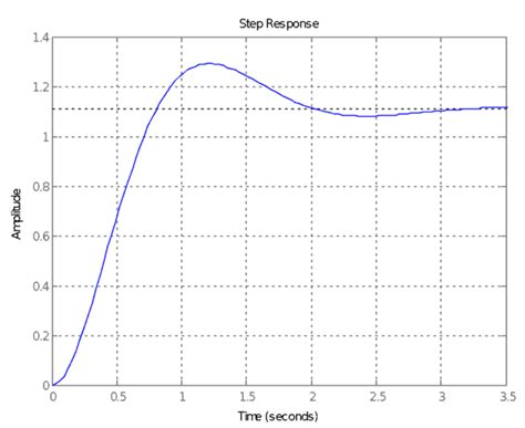 Solved A Unit Step Response For Angular Positional System Is