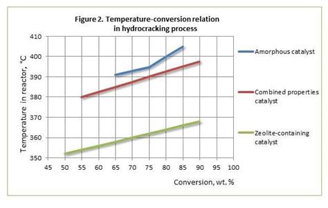 Hydrotreating Catalyst Sie Neftehim Llc