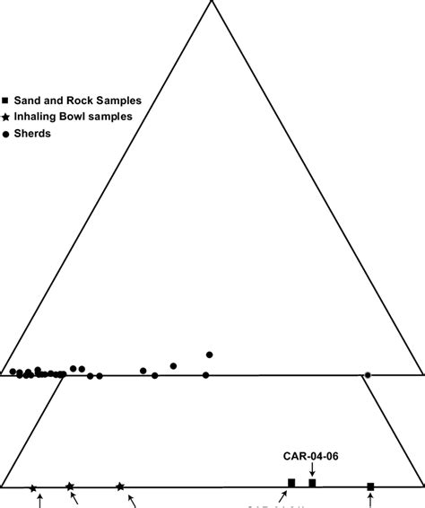 Ternary Plot Of Carriacou Samples Including Ceramic Inhaling Bowl