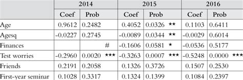 Annual Ordered Probit Models Results Download Scientific Diagram