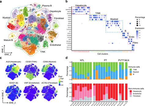 Scrna Seq Profiling Of Multicellular Ecosystem In Primary And