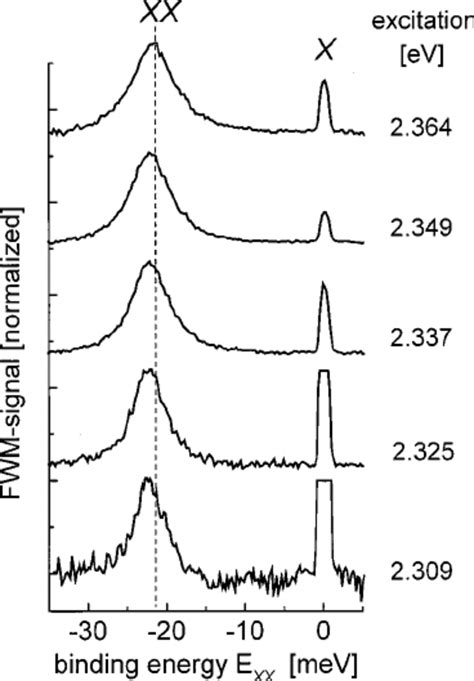 Fwm Spectra At ␶ ϭ 04 Ps Using A Spectrally Narrow K 1 Download Scientific Diagram