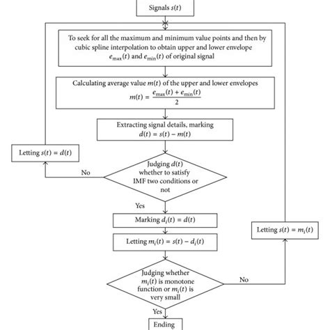 The Algorithm Flow Process Of Emd Download Scientific Diagram