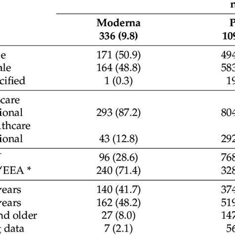 Summary Of Demographics Of Eudravigilance Database Thrombotic Adverse