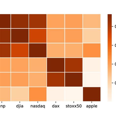 Heat Map Of The Copula Correlation Matrix Download Scientific Diagram