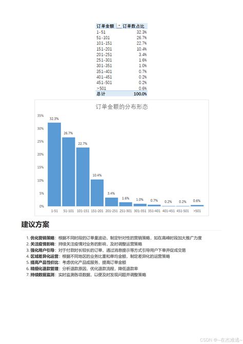 关于订单信息的excel数据分析报告 根据历史订单大数据分析报告 csdn博客