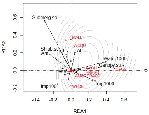 4 Partial Redundancy Analysis Prda Ordination For Observation Download Scientific Diagram