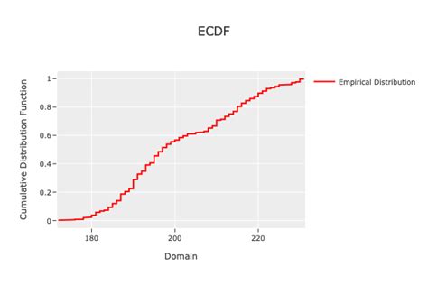 How To Use Ecdf Analysis To Validate Distribution Fits In Phitter