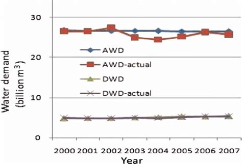 Domestic Water Demand Dwd And Agricultural Water Demand Awd In A Download Scientific