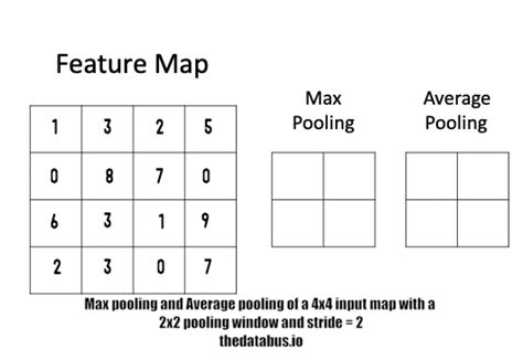 Foundations Of Convolutional Neural Networks