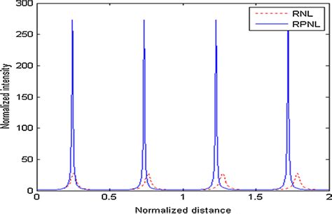 Normalized Intensity Of The Cosh Gaussian Laser Beam In A Magnetized Download Scientific