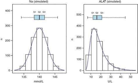 Boxplots and histograms of 1000 simulated sodium μ 140 σ 2 5 and