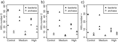 Microbial Diversity From High Co 2 Medium Co 2 And Control Co 2