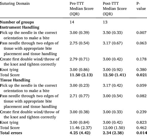 Impact Of The Ttt Curriculum On The Suturing Skills Of Trainees Cat Tool Download