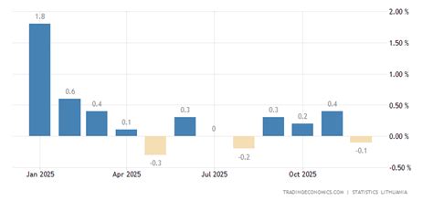 Lithuania Inflation Rate Mom October 2022 Data 1991 2021 Historical