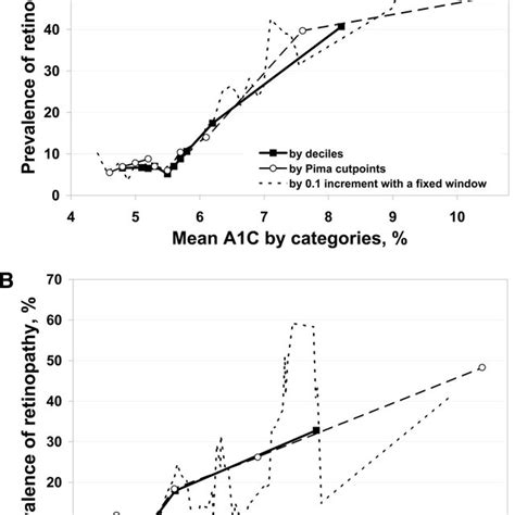 Relation Between Prevalence Of Retinopathy And A1c A And Fpg B Download Scientific Diagram