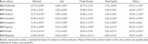 Proximate Composition Of Bean Cultivars Download Table
