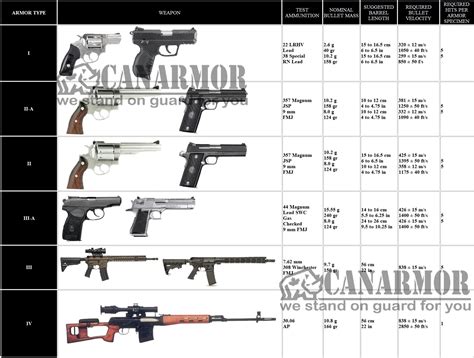 Ballistic Levels Canadian Armour Ltd