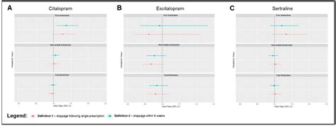 The Effects Of Cyp2c19 Genotype On Proxies Of Ssri Antidepressant