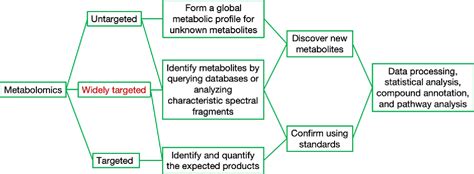 Figure 2 From Application Of Metabolomics In Quality Control Of