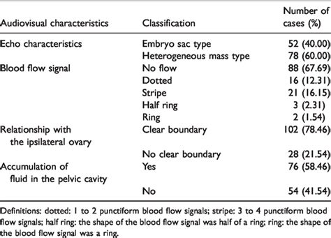 Analysis Of Ultrasonographic Features Of The Ectopic Pregnancy Mass