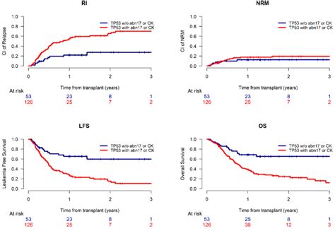 A Ri B Nrm C Lfs And D Os For Patients With Tp53 Mutant Aml Download Scientific