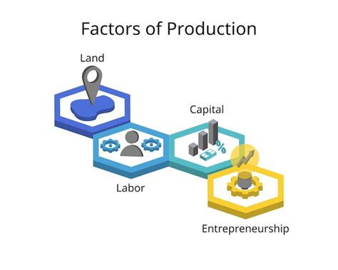 Premium Vector Economists Define Four Factors Of Production For Land