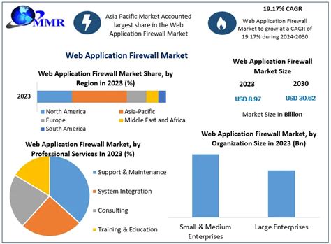 Web Application Firewall Market Global Analysis And Forecast